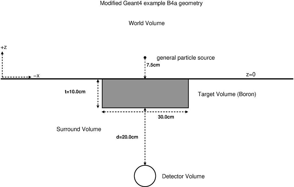 Neutrons from GPS produce gamma rays only when in world volume - Physics Processes, Models and ...