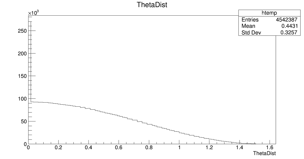 Problem With Custom Angular Distribution Particles Track Event Run