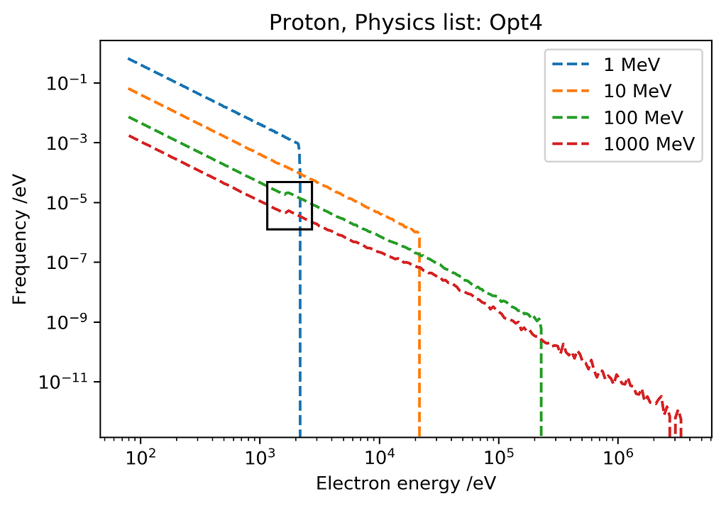 Unphysical steps in Geant4 energy spectra of secondary electons created by incident protons ...