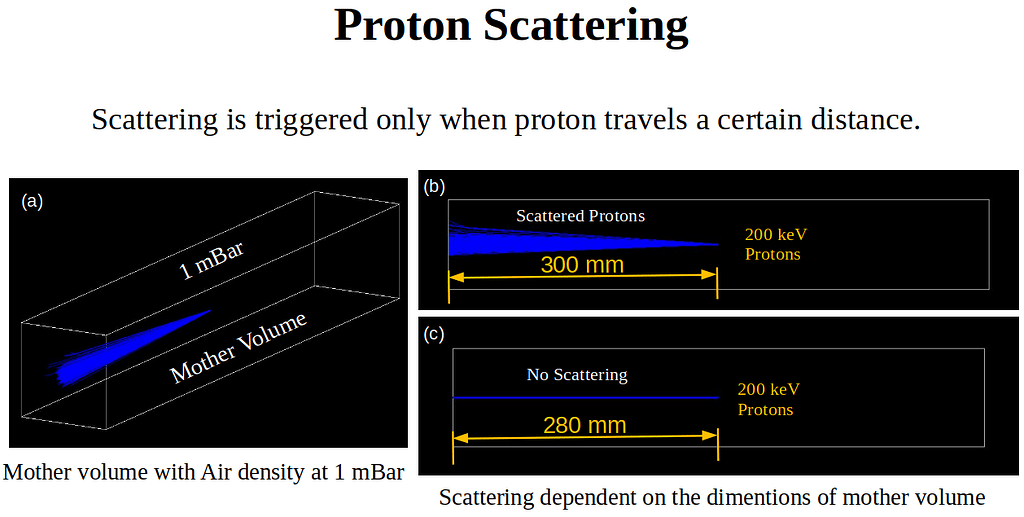 Proton scattering wont happen before a threshold length scale - Physics ...