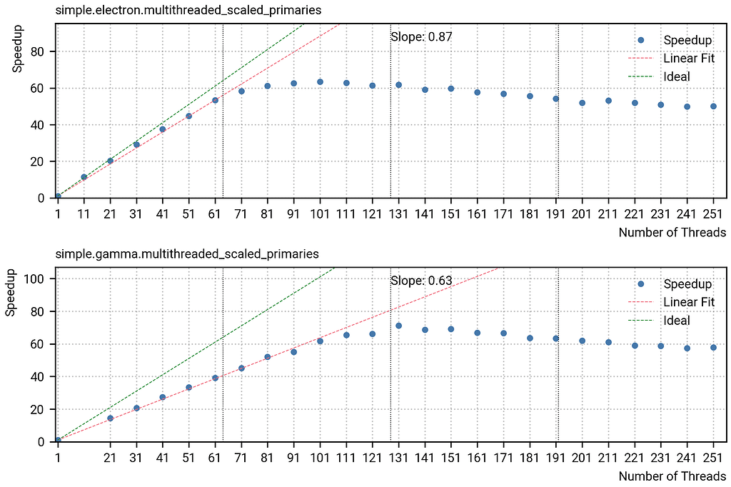 Multithreading does not result in expected speedup for your application - Applications - Geant4 ...