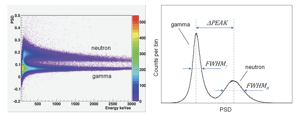 How to implement Pulse shape discrimination for Gamma-Neutron separation in Geant4? - Particles ...