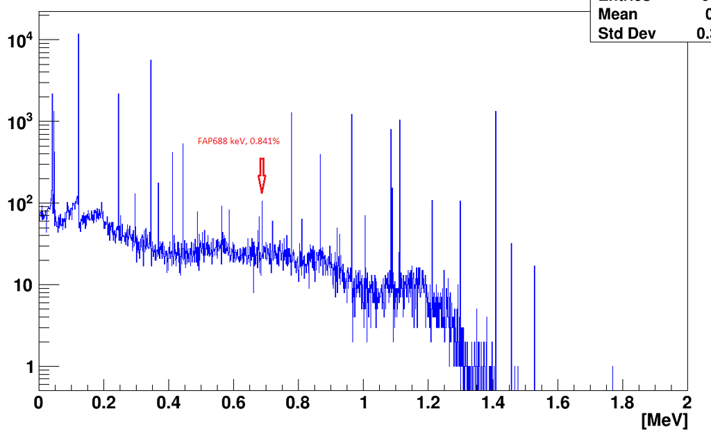 Problem of radioactive decay Eu-152 - Particles, Track, Event, Run and Biasing - Geant4 Forum