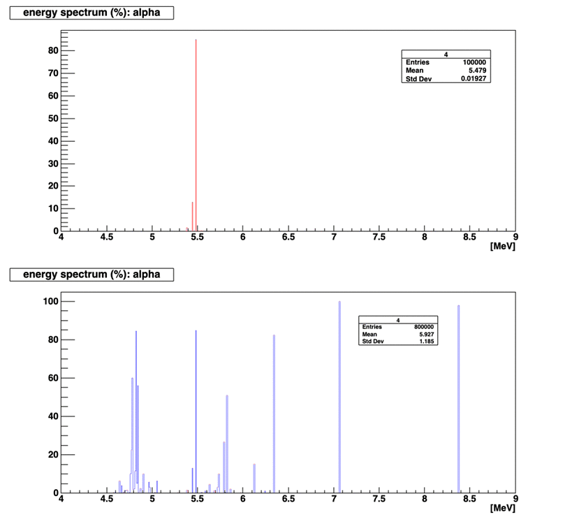 Incorrect Am241 decay spectrum - Physics Processes, Models and Cross Sections - Geant4 Forum