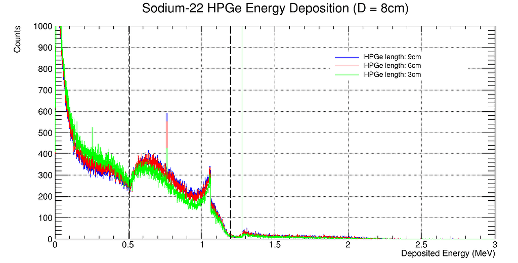Missing Positron Annihilation Peak in Na-22 Decay - Physics Processes ...