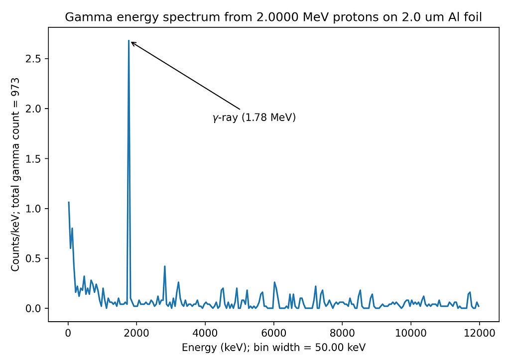 Simulating 27Al(p, gamma)28Si reaction for beam energy calibration - Physics Processes, Models ...