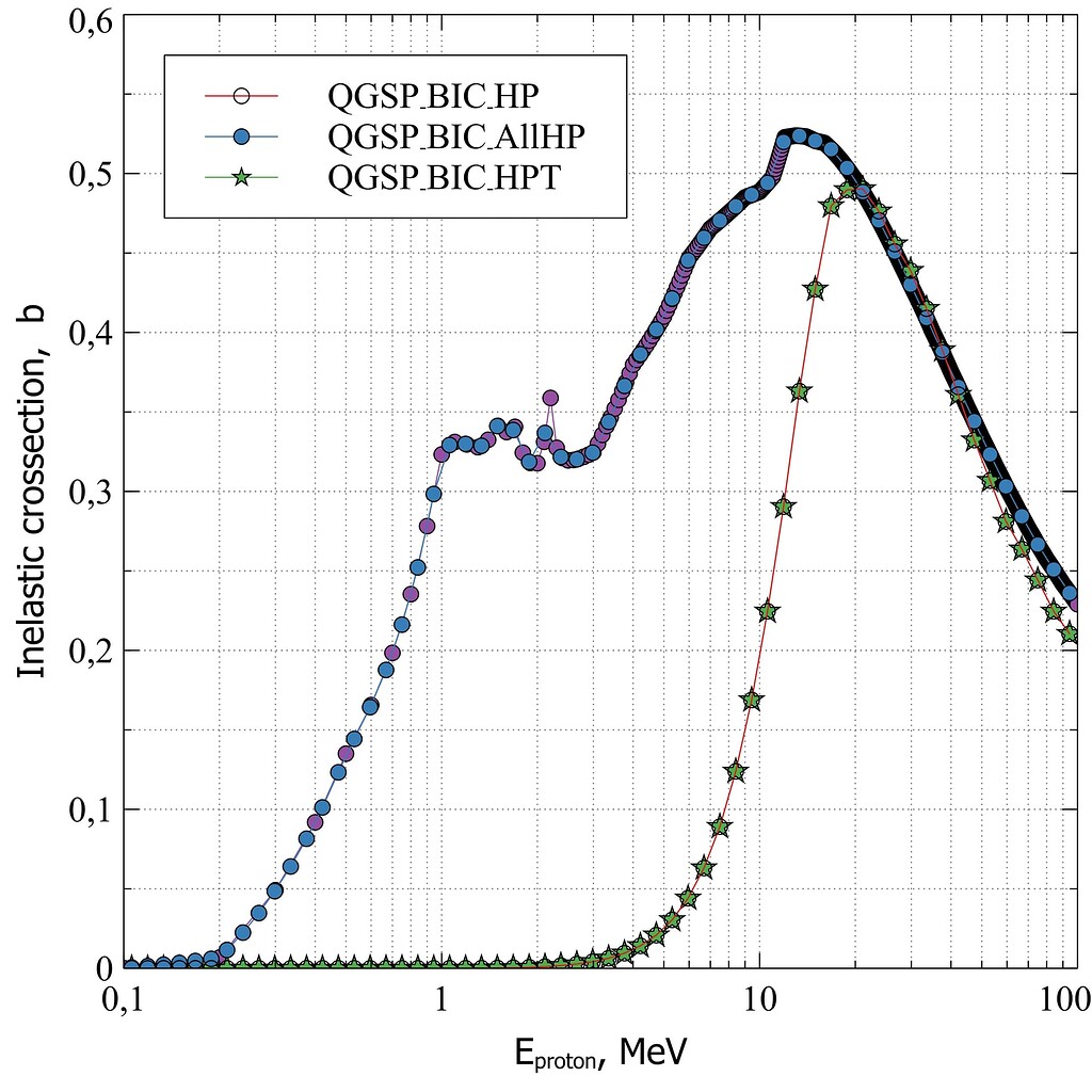 Proton and boron-11 cross-section - Physics Processes, Models and Cross Sections - Geant4 Forum