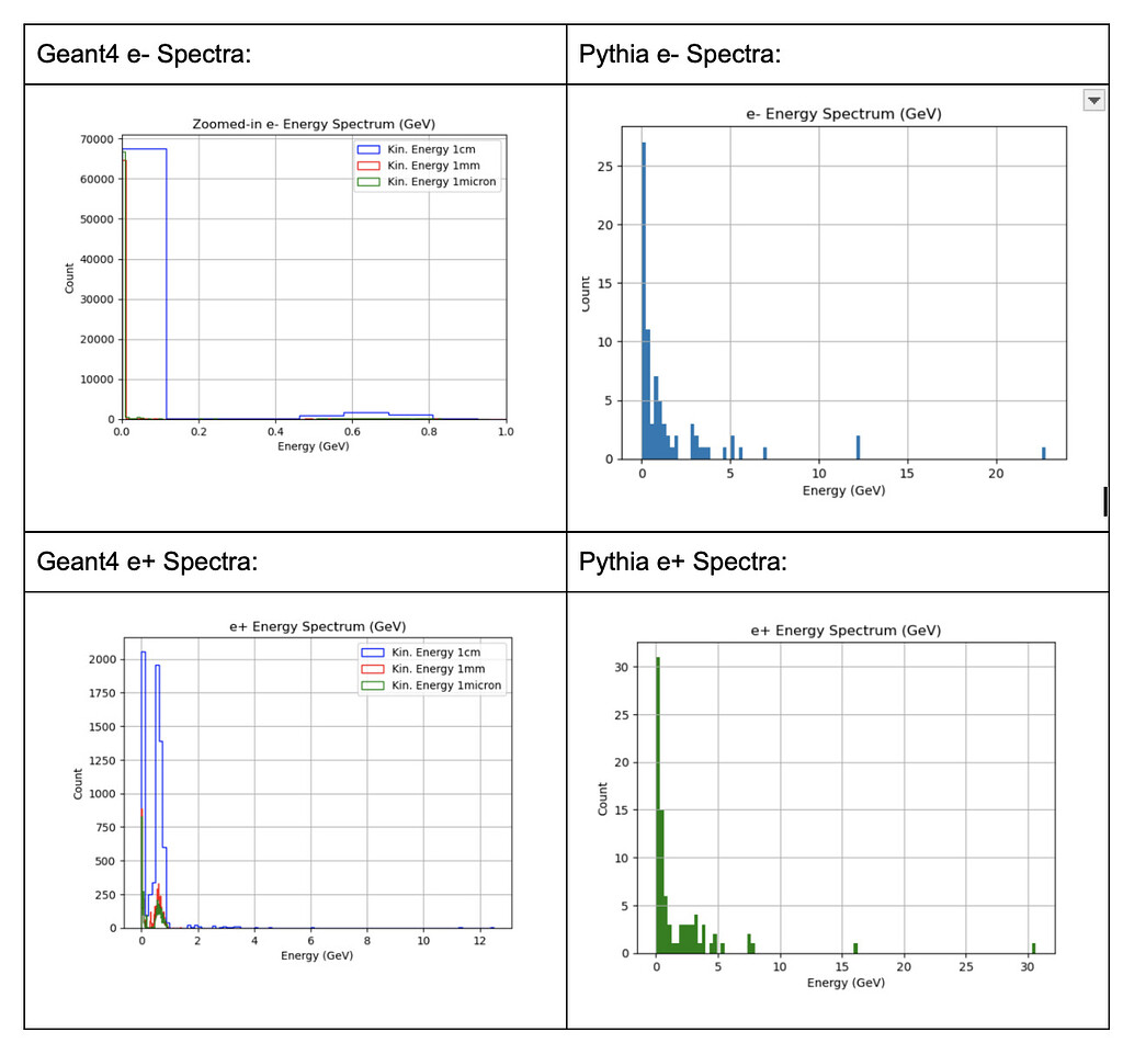 Help Interpreting Geant4 Produced Energy Spectrum - Particles, Track, Event, Run and Biasing ...