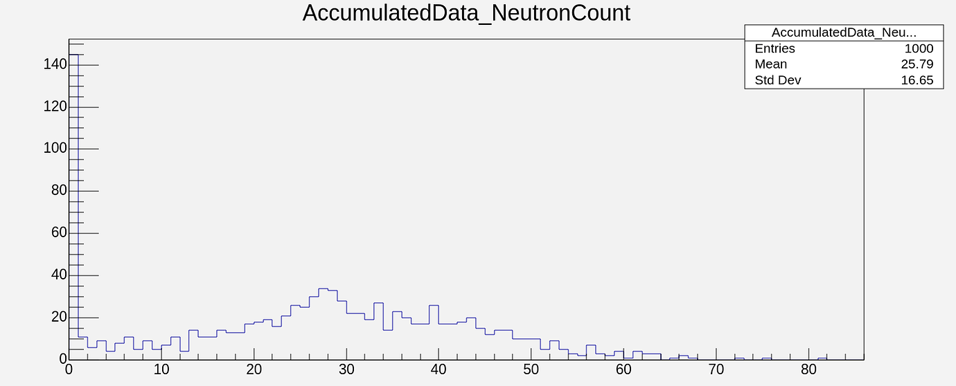 Confirming Validation of Proton-Induced Spallation on Lead Target Histogram - Recording ...