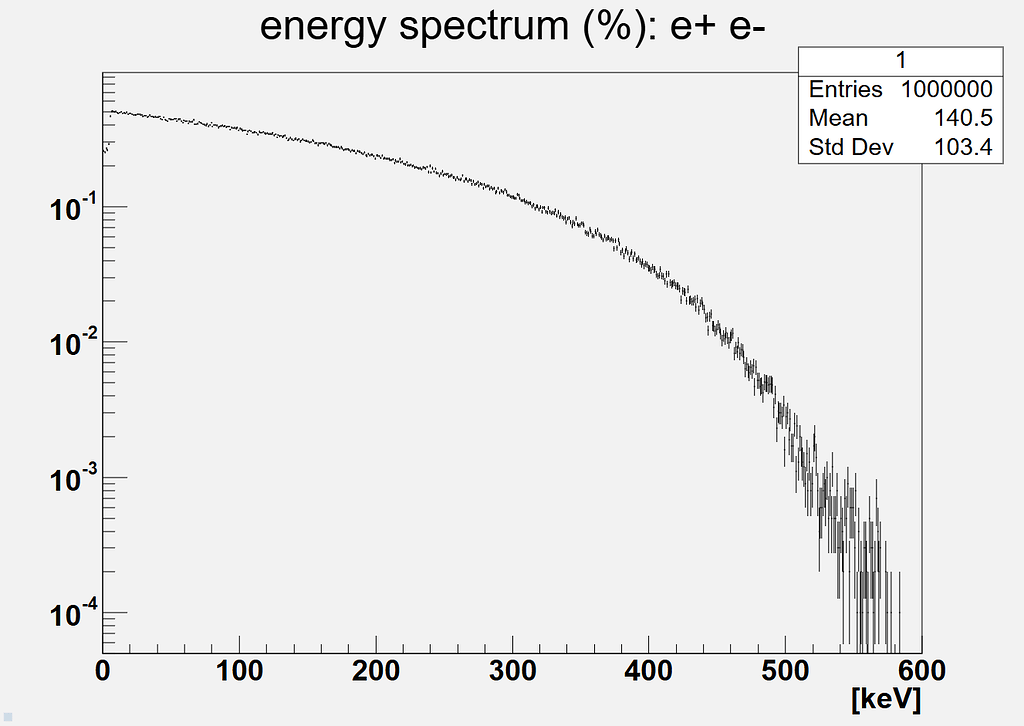 Abnormal mean energy of Tb161 beta decay spectrum - Physics Processes ...