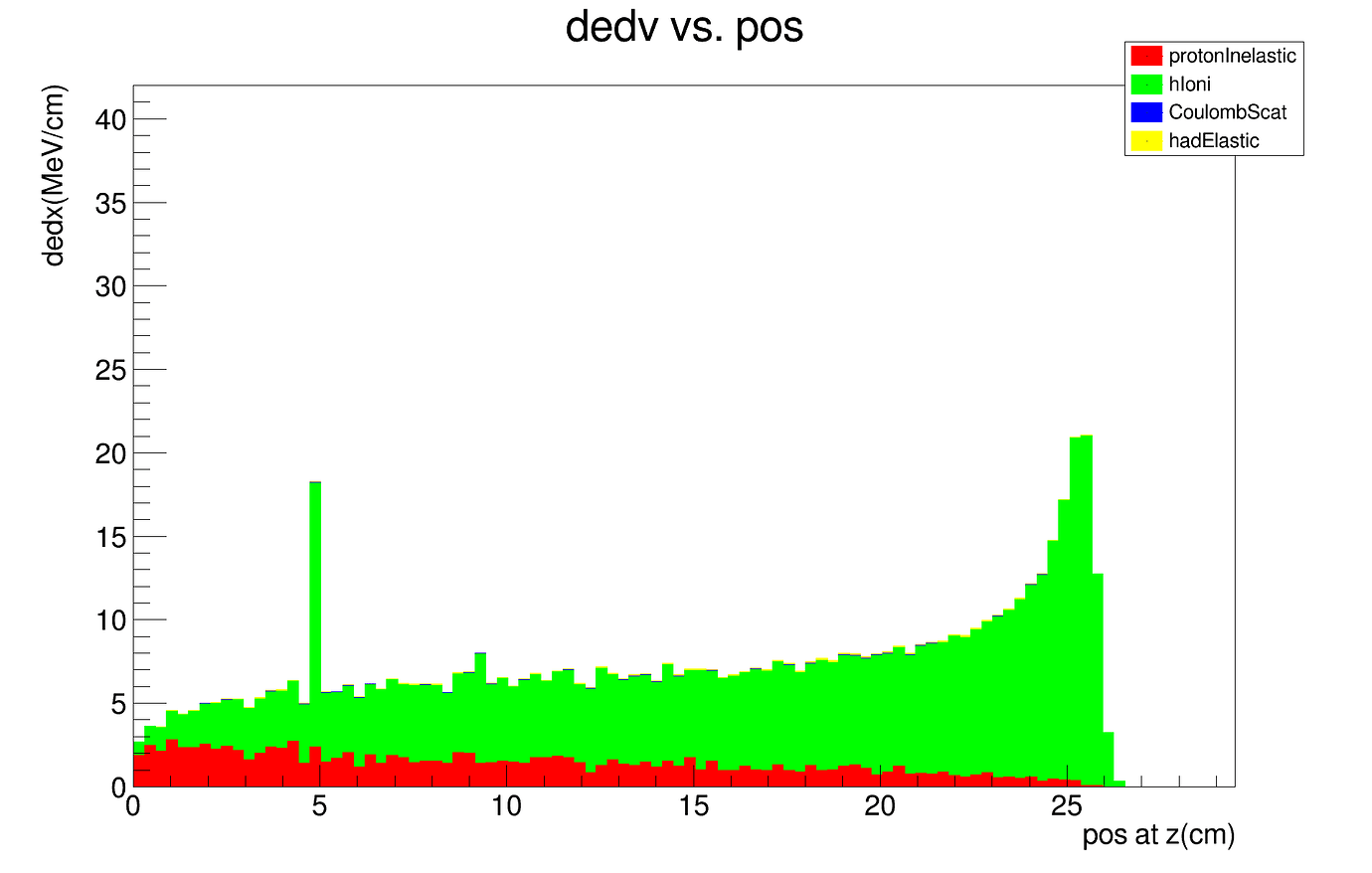 Step action tends to happen at certain point - Particles, Track, Event, Run and Biasing - Geant4 ...