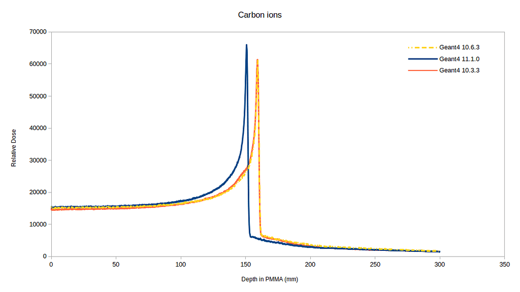 Range in different Geant4 versions - Physics Processes, Models and Cross Sections - Geant4 Forum
