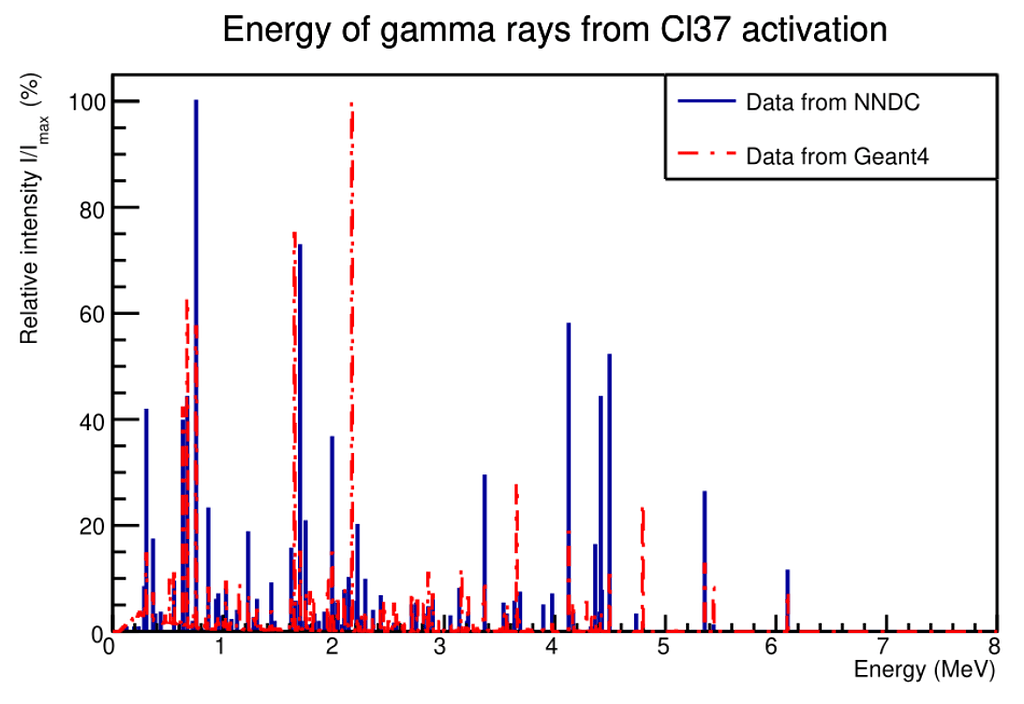 Gamma spectra from neutron activation of Cl37 and Ni60 - Physics Processes, Models and Cross ...