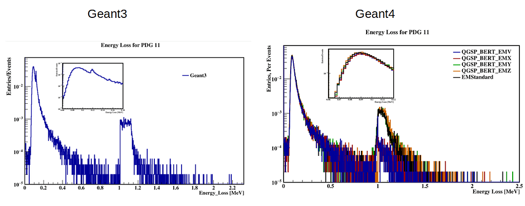 Some issue or need clarification about the Geant3 and Gean4 energy loss of the Delta electrons ...