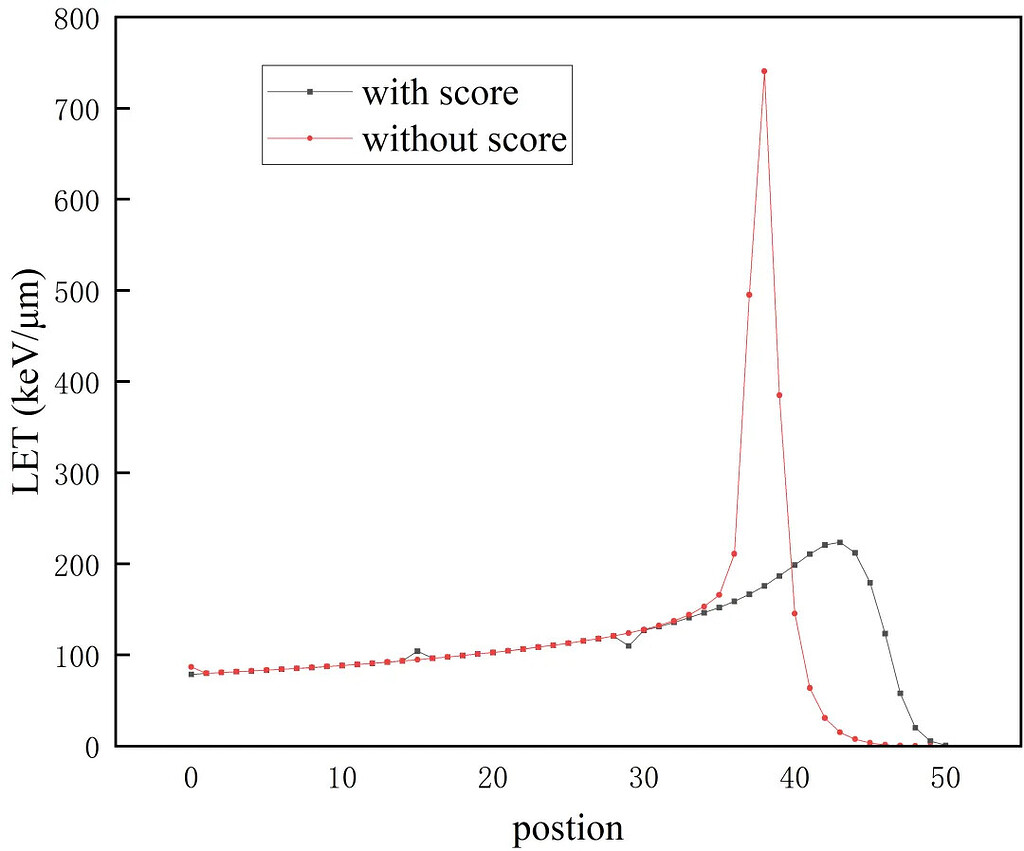 Simulation result with /score/ or not - Particles, Track, Event, Run and Biasing - Geant4 Forum