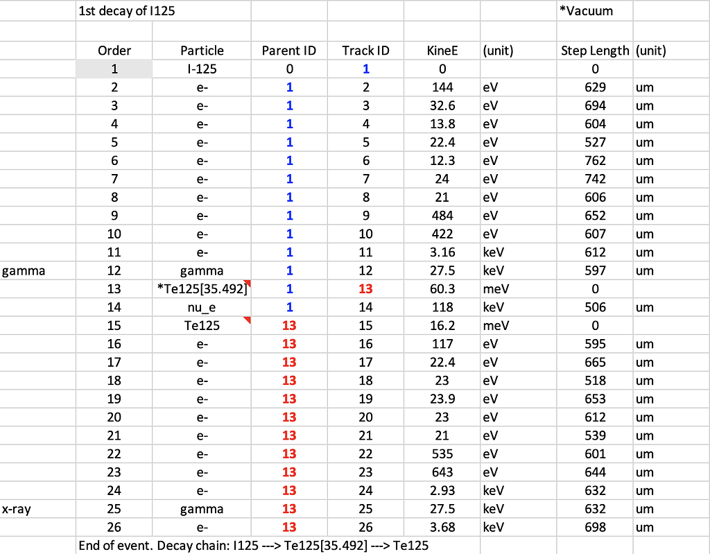 Auger and Conversion electron's Parent ID - Particles, Track, Event, Run and Biasing - Geant4 Forum