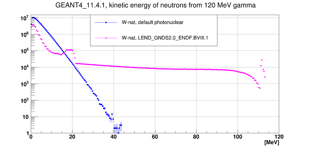 Photonuclear reaction yields a small amount of fast neutrons or none ...