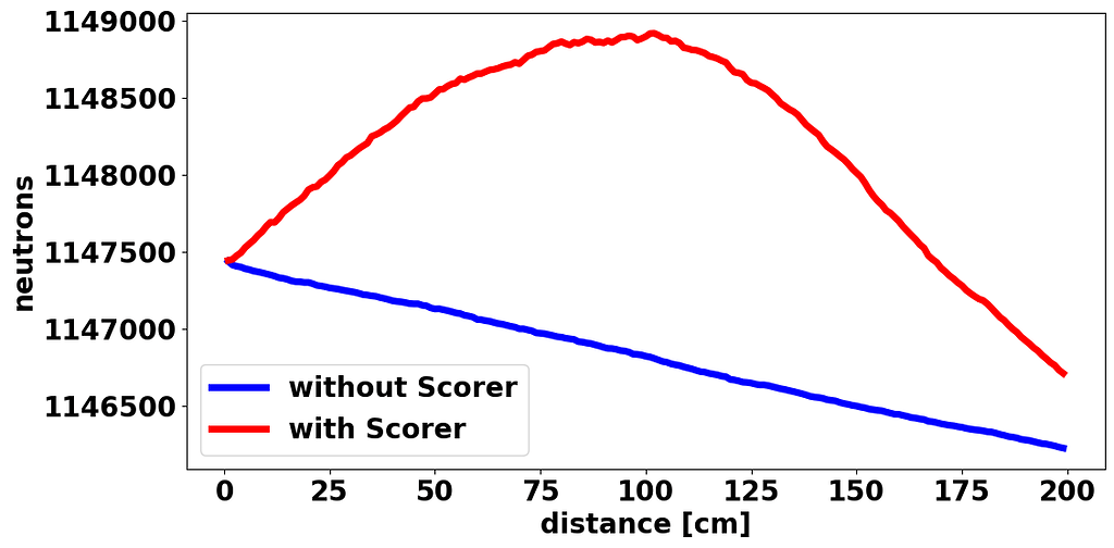 Systematic differences in SteppingAction when command-based scorer also present - Recording ...