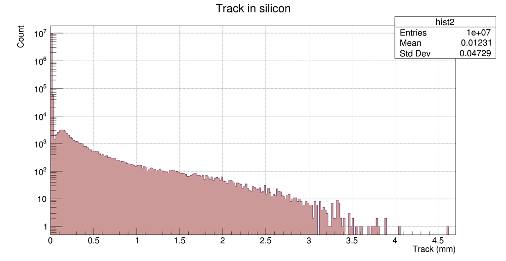 Silicon Detector Giving The Track Information And Energy Deposition At All Energy Range 