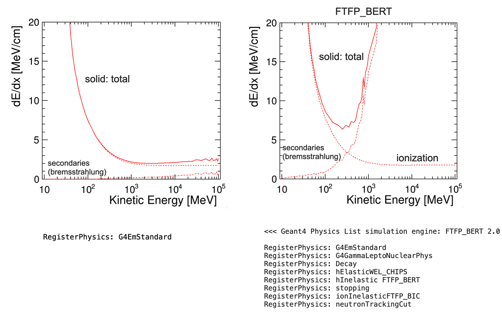 Proton energy deposit (secondaries) by bremsstrahlung - Physics Processes, Models and Cross ...