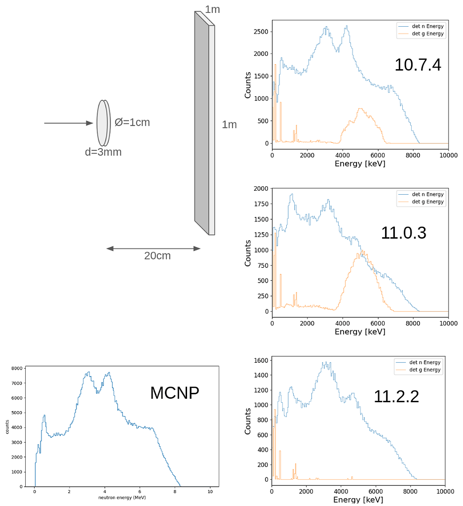 Neutron production rate & energy from proton beam on LiF target - Physics Processes, Models and ...