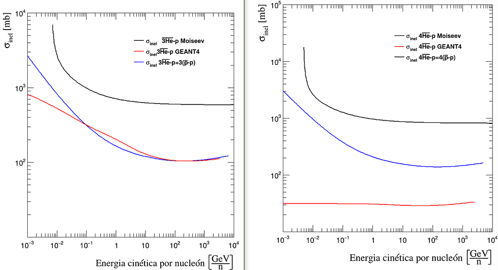Antihelium inelastic cross section - Physics Processes, Models and Cross Sections - Geant4 Forum