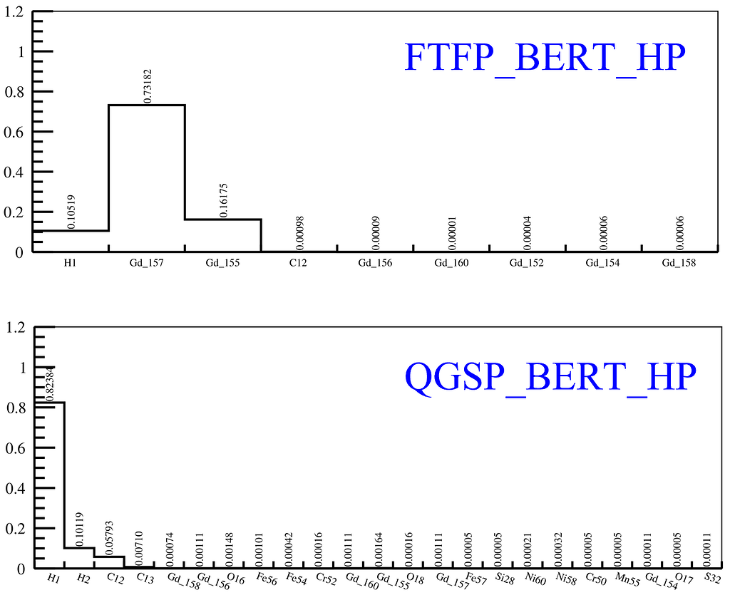 nCapture cross section in QGSP_BERT_HP model - Physics Processes, Models and Cross Sections ...