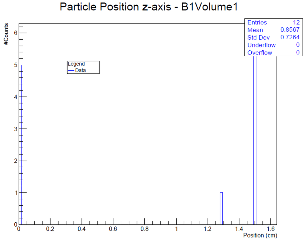 Position problem in targets - Particles, Track, Event, Run and Biasing - Geant4 Forum