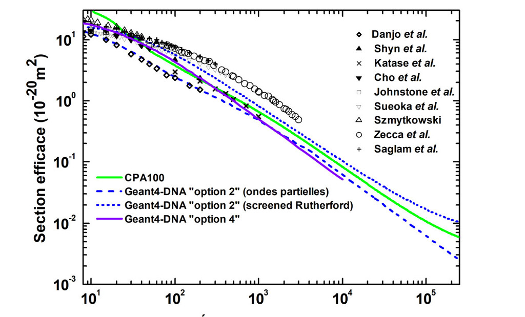 Strange Cross Section Value In Geant4emdnaphysics Option6 In