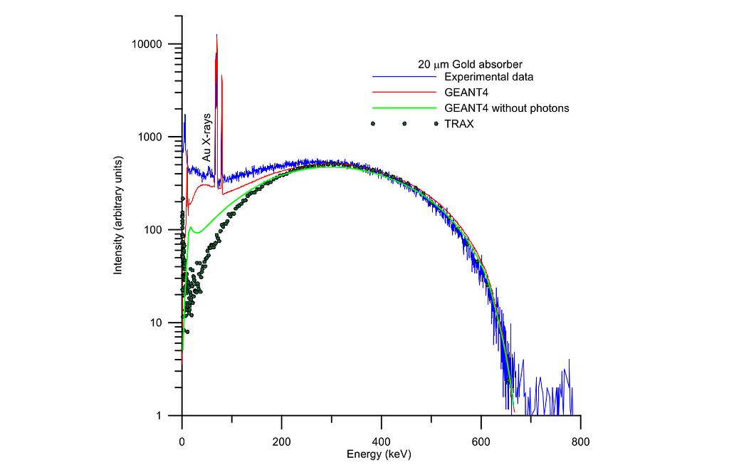 Separating photon and electron events - Particles, Track, Event, Run and Biasing - Geant4 Forum
