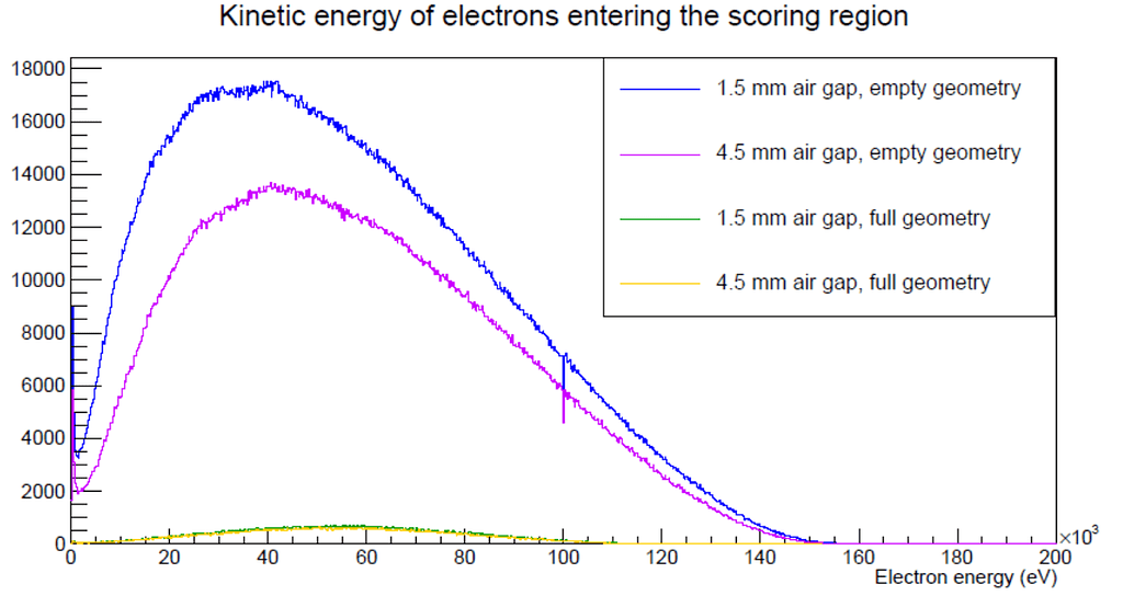 Electrons in air, what happens at 100 keV? - Physics Processes, Models and Cross Sections ...