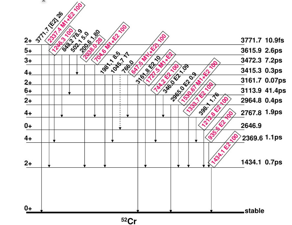 52Cr deexcitation scheme - Physics Processes, Models and Cross Sections - Geant4 Forum