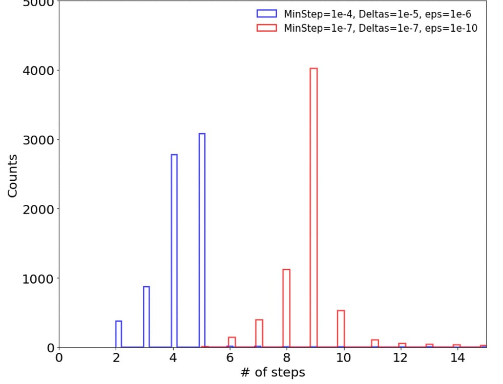 Lowering the step-size in a particular G4 geometry - Particles, Track, Event, Run and Biasing ...