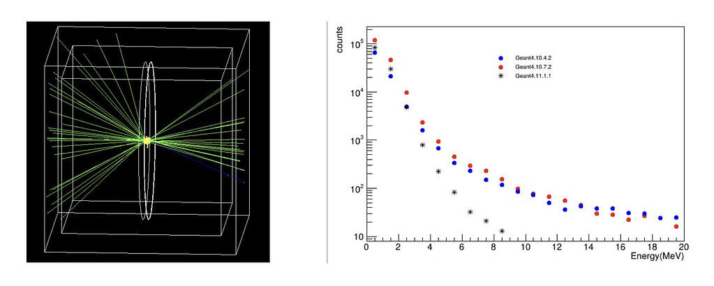 Differences In Neutron Yield Between Different Versions Physics Processes Models And Cross 