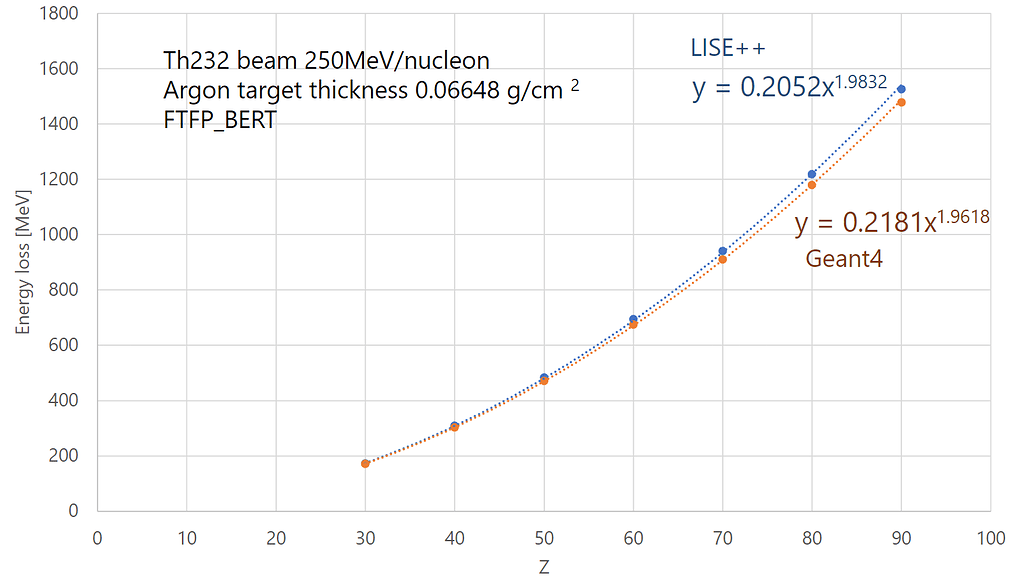 Energy loss straggling for heavy ion (Z>50) - Physics Processes, Models and Cross Sections ...