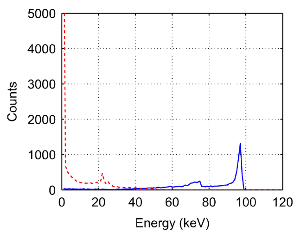 Secondary interactions using the Penelope physics list - Physics ...