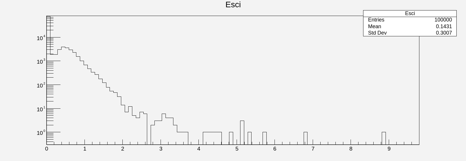 Energy deposited by individual particles in the sensitive volume - Particles, Track, Event, Run ...