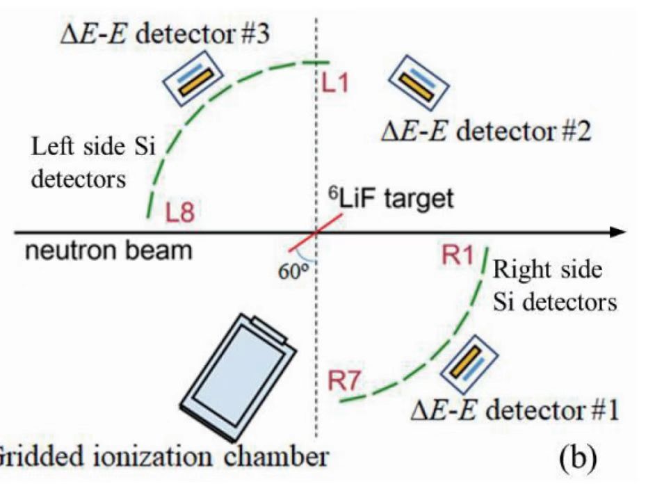 calculating the deposition energy of α particles in a Si detector - Particles, Track, Event, Run ...